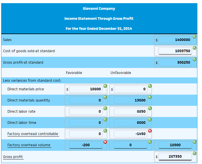 Solved Income Statement with Variances Giovanni Company | Chegg.com