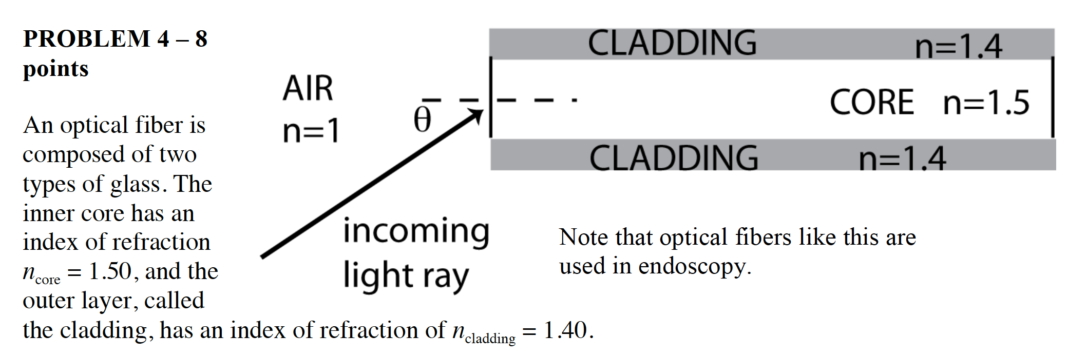 Solved PROBLEM 4 - 8 points CLADDING n=1.4 AIR CORE n=1.5 An | Chegg.com