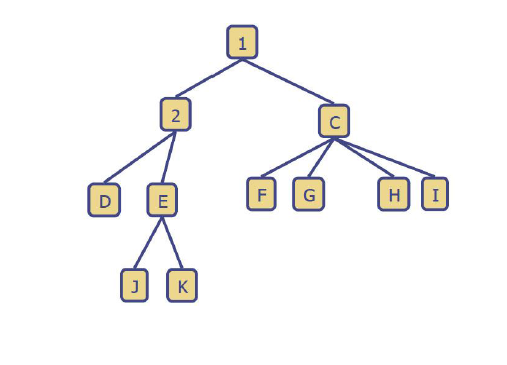Solved Problem 1 Given the following tree, answer the | Chegg.com