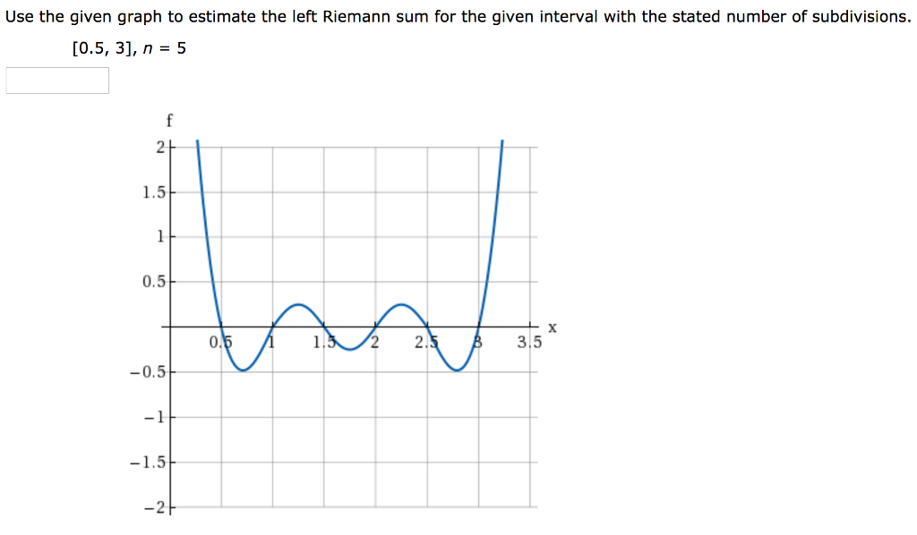 Solved Use the given graph to estimate the left Riemann sum | Chegg.com
