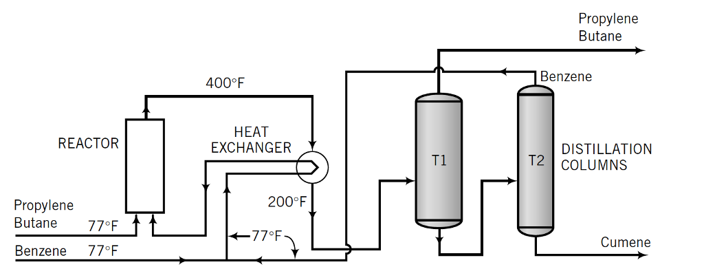 Solved Cumene (C6H5C3H7) is produced by reacting benzene | Chegg.com