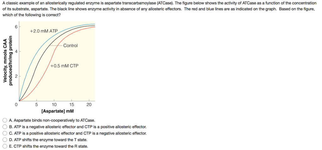 Solved A classic example of an allosterically regulated | Chegg.com