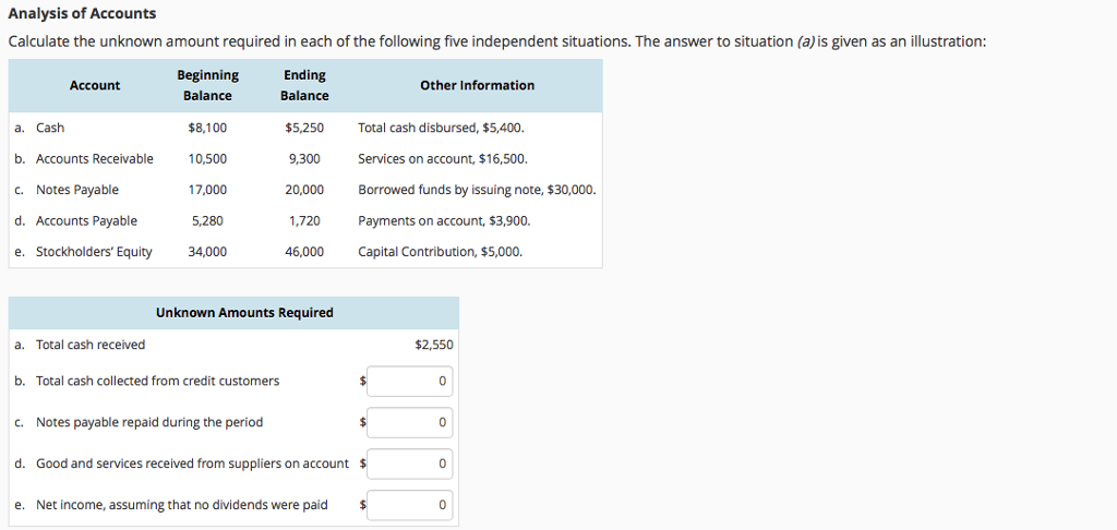 Solved Calculate the unknown amount required in each of the | Chegg.com