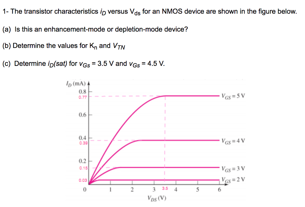 Solved 1- The transistor characteristics ip versus Vds for | Chegg.com
