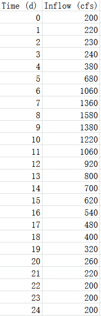 Solved Route the given inflow hydrograph using the | Chegg.com