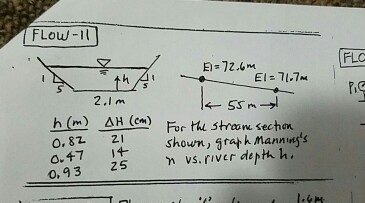 Solved For the stream section shown, graph manning's n vs. | Chegg.com