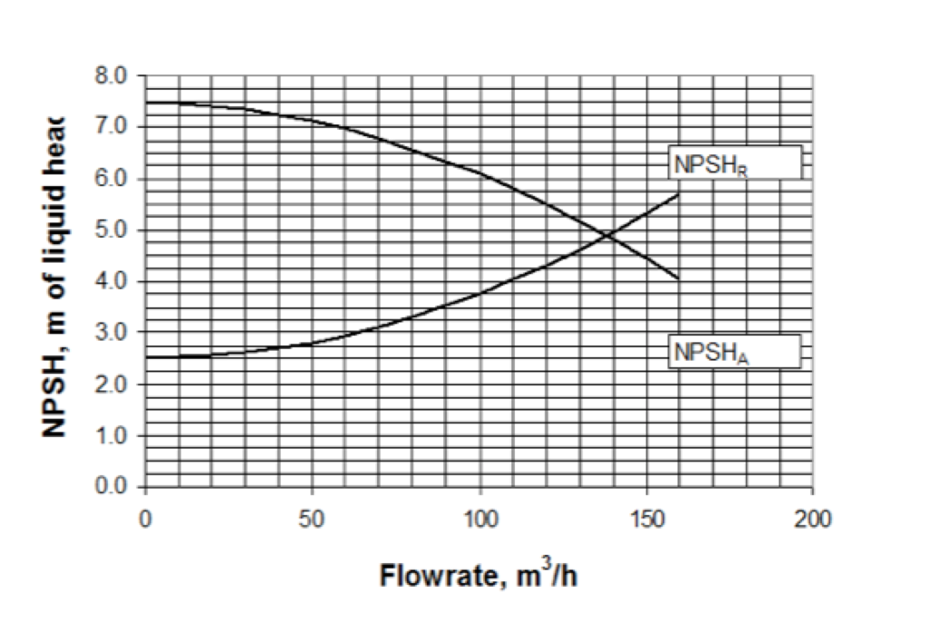 2. The pump and NPSH curves for the pump and piping | Chegg.com
