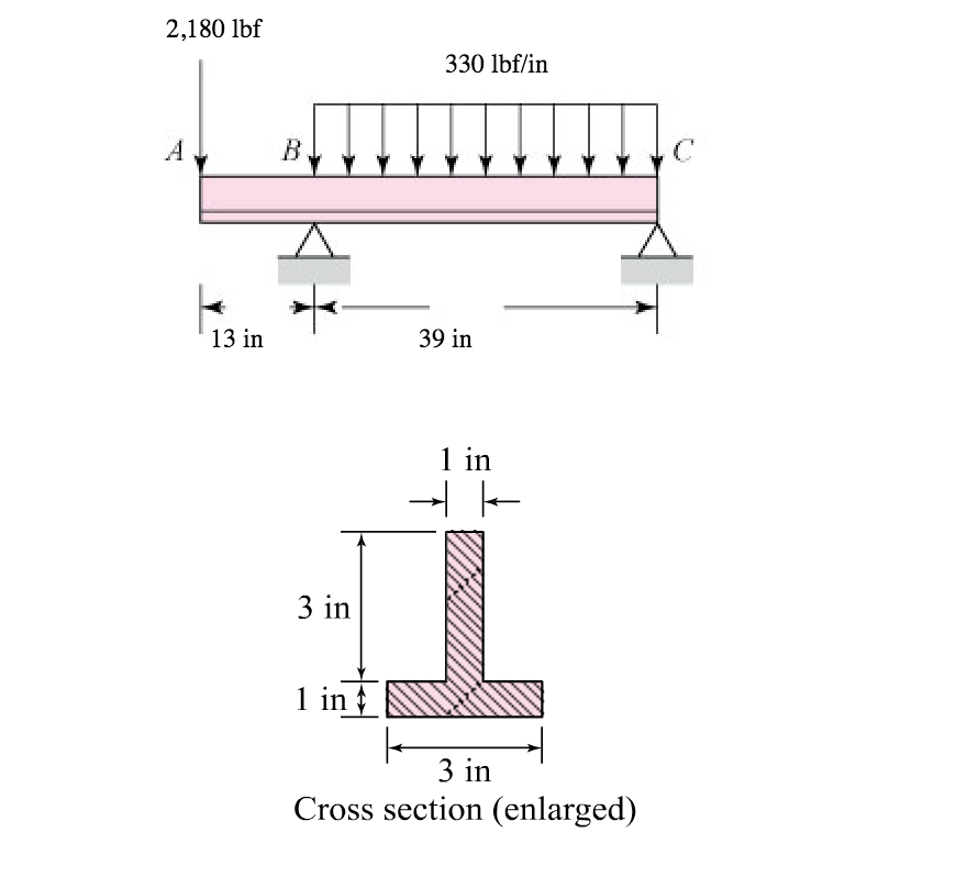Solved For the beam shown, determine Part 1 out of 3 the | Chegg.com