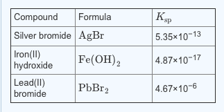 Solved Part A: Use the Ksp values in the table to calculate | Chegg.com