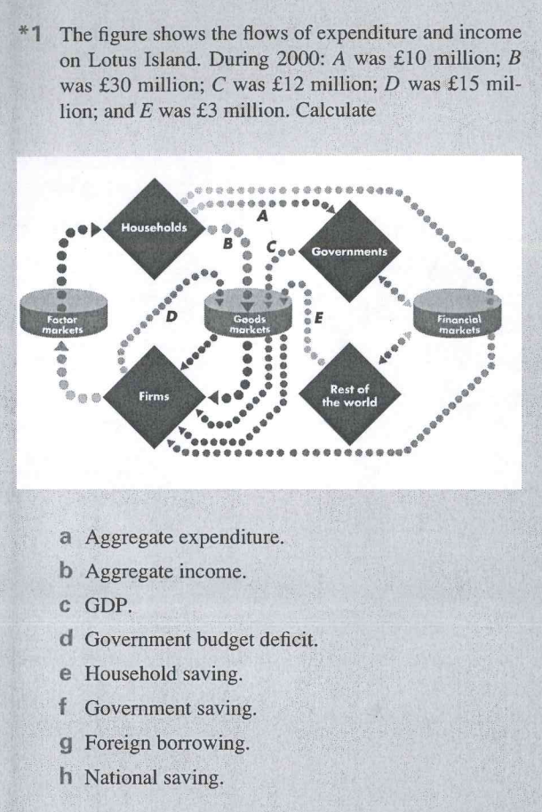 Solved The figure shows the flows of expenditure and income | Chegg.com