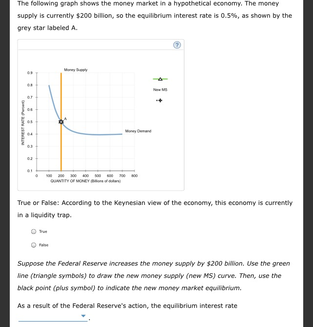 Solved The following graph shows the money market in a | Chegg.com