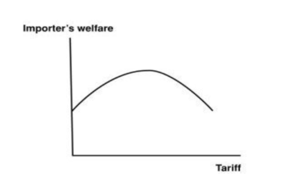 Solved The following graph shows the relationship between | Chegg.com
