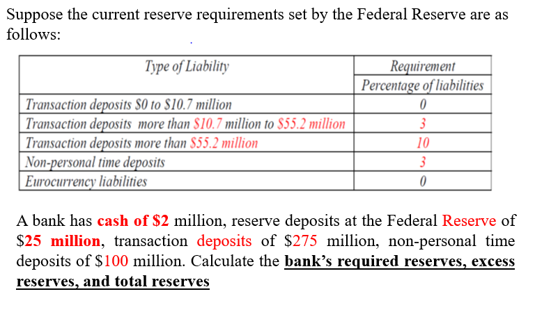 Solved Suppose the current reserve requirements set by the | Chegg.com