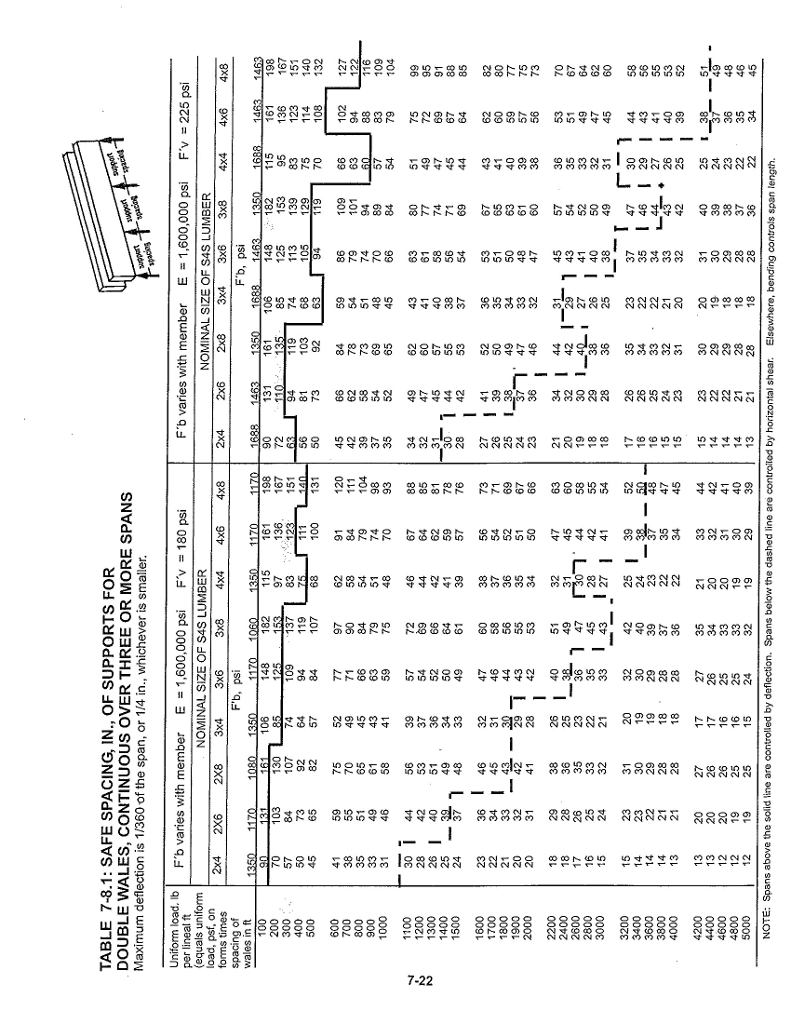 Solved TABLE 7-8.1: SAFE SPACING, IN., OF SUPPORTS FOR | Chegg.com
