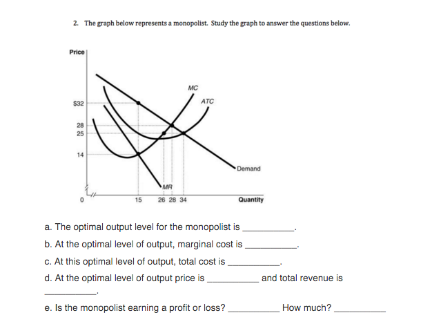 Solved The graph below represents a monopolist. Study the | Chegg.com