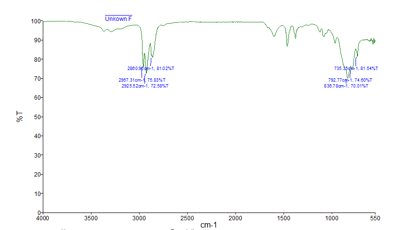 Solved Match the following compounds with its IR spectra: | Chegg.com