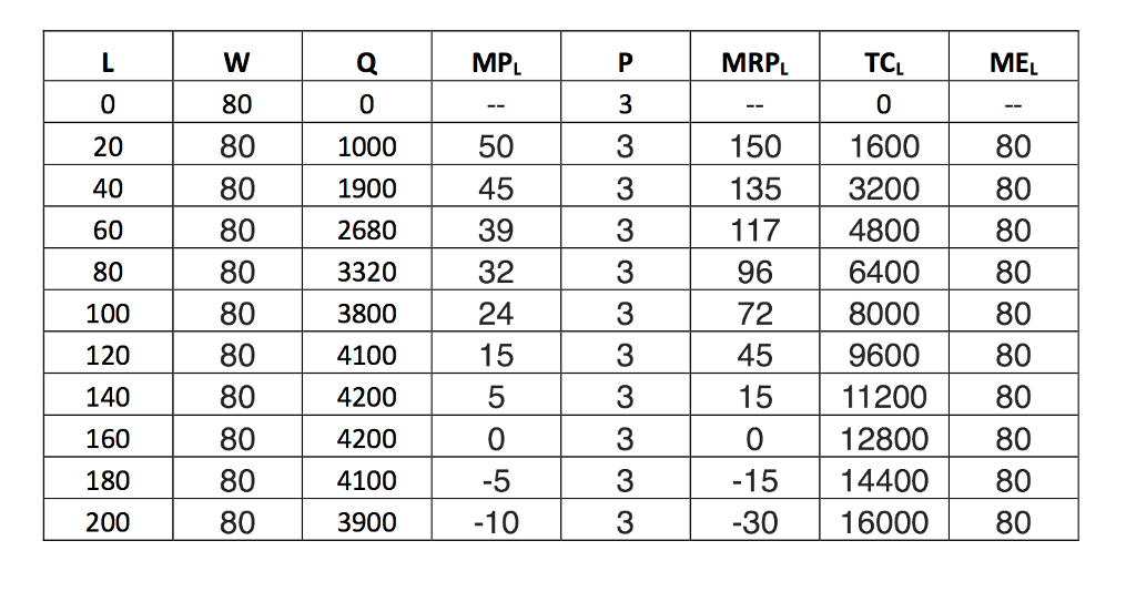 Solved Q ML MRPL MEL 80 20 | 80 一一 1000 | 50 150 | 1600 80 | Chegg.com