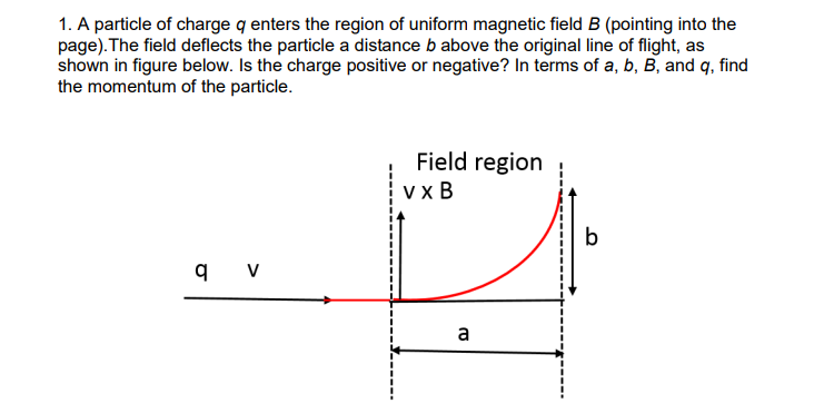 Solved 1. A particle of charge q enters the region of | Chegg.com