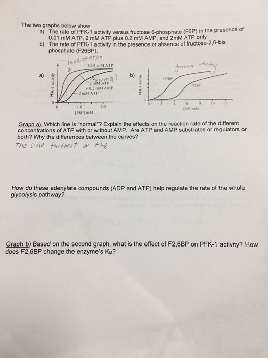 Solved The two graphs below show The rate of PFK-1 activity | Chegg.com