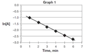 Solved Explain how the value of the pseudo-rate constant k’ | Chegg.com