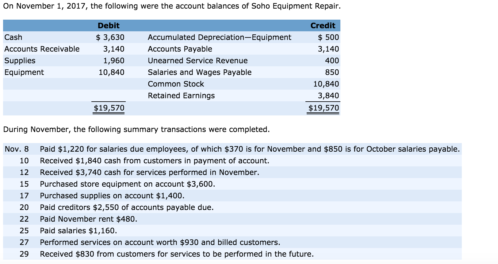 Solved On November 1, 2017, the following were the account | Chegg.com