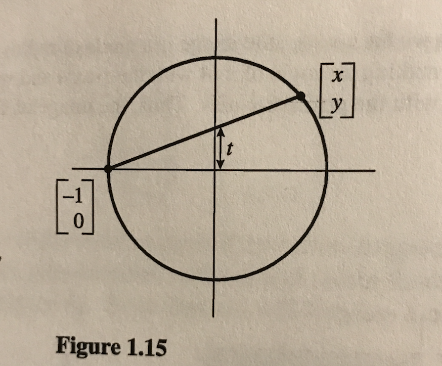 Solved 2. (a) Give parametric equations for the circle x2 y | Chegg.com