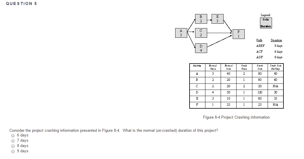 Solved QUESTION 5 Consider the project crashing information | Chegg.com