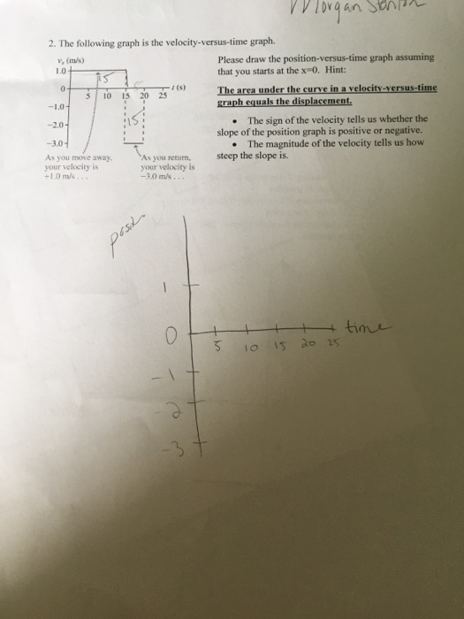 Solved 2. The following graph is the velocity-versus-time | Chegg.com