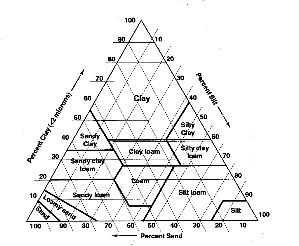 Solved Classify the following three soils based on the | Chegg.com