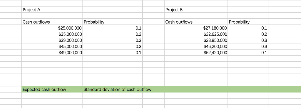 Solved Project A Project B Cash outflows Probabili Cash | Chegg.com