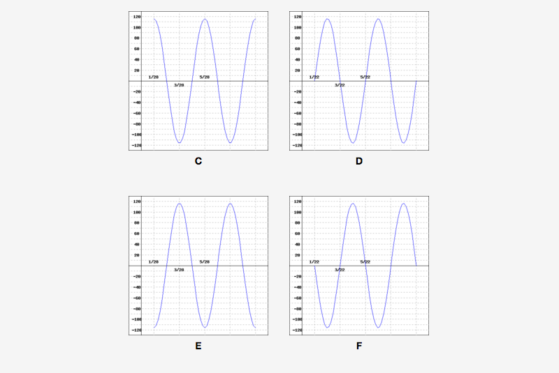 Solved Write an equation of a sine function that has the | Chegg.com
