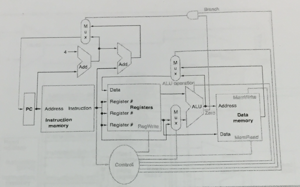 Below is a copy of the MIPS single cycle data path | Chegg.com