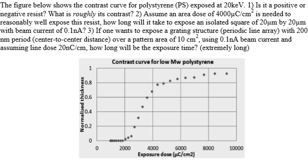 The figure below shows the contrast curve for | Chegg.com