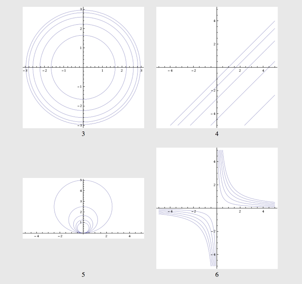 Solved On your own, draw level curves for the function f(z, | Chegg.com