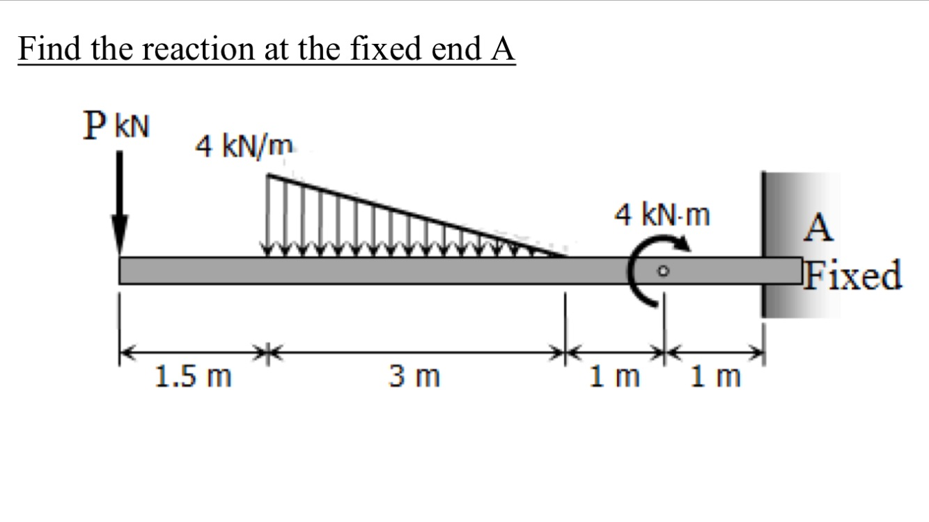 Solved Find the reaction at the fixed end A | Chegg.com
