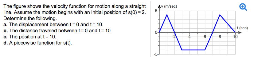 Solved The figure shows the velocity function for motion | Chegg.com