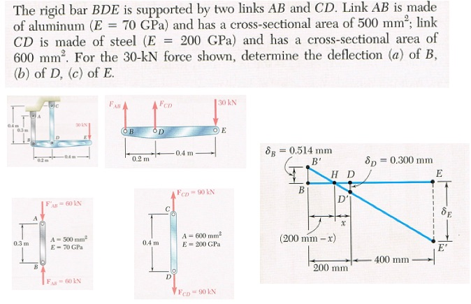 Solved The rigid bar BDE is supported by two links AB and | Chegg.com