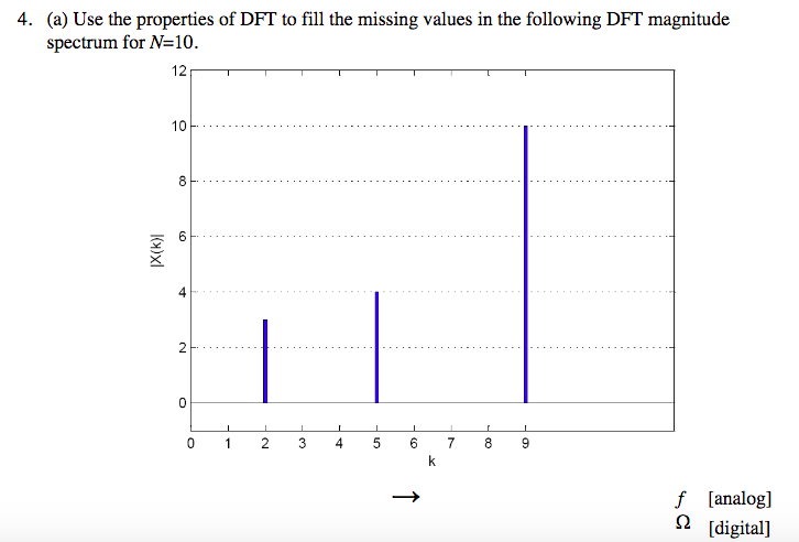 Solved (a) Use the properties of DFT to fill the missing | Chegg.com