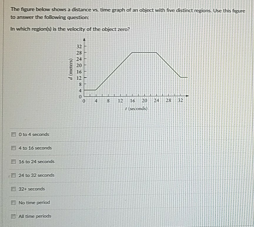 Solved The Figure Below Shows A Distance Vs Time Graph Of