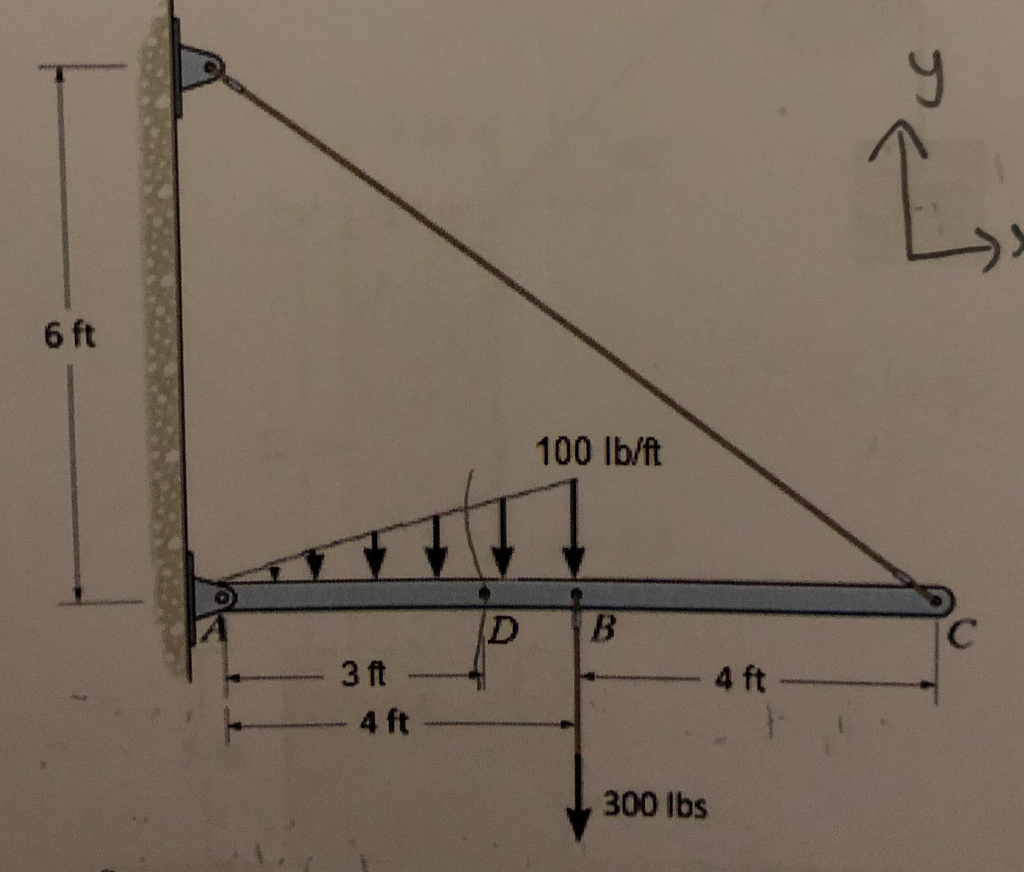 Solved A beam is loaded with a point load and linearly | Chegg.com