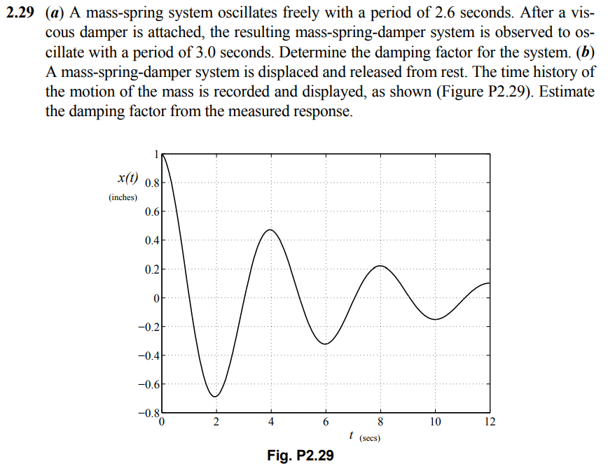 Solved 2.29 (a) A mass-spring system oscillates freely with | Chegg.com
