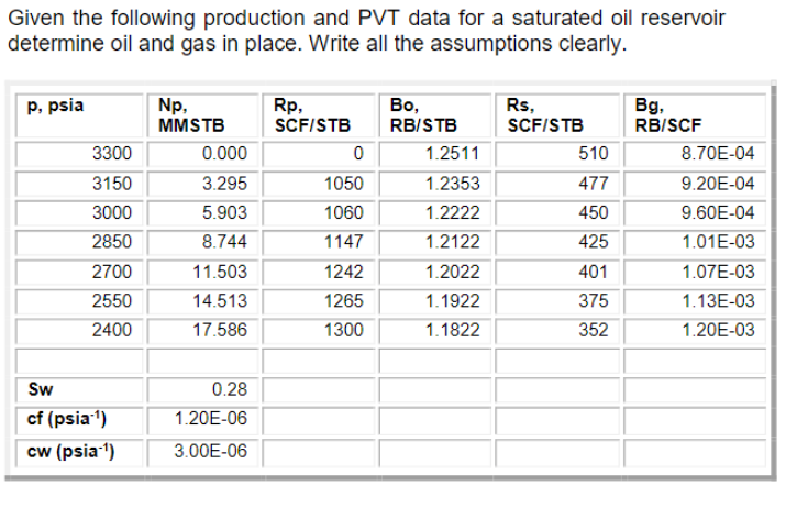 Given the following production and PVT data for a | Chegg.com