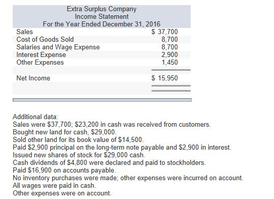 Solved The Extra Surplus Company's Balance Sheet for | Chegg.com