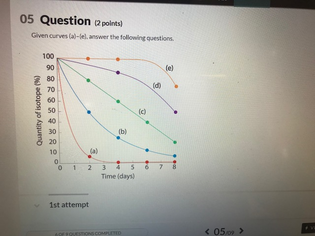Solved 05 Question (2 points) Given curves (a)-(e), answer | Chegg.com