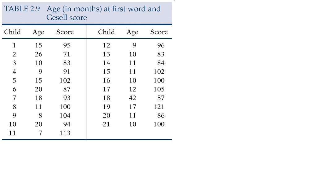 solved-does-the-age-at-which-a-child-begins-to-talk-predict-chegg
