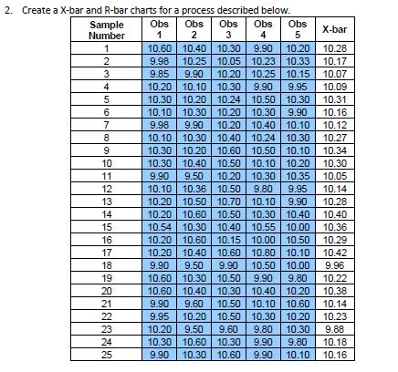 Solved Create a X-Bar and R-Bar charts for a process | Chegg.com