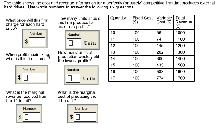Solved The table shows the cost and revenue information for | Chegg.com