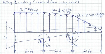 Solved Determine the shear and moment loads along the wing | Chegg.com