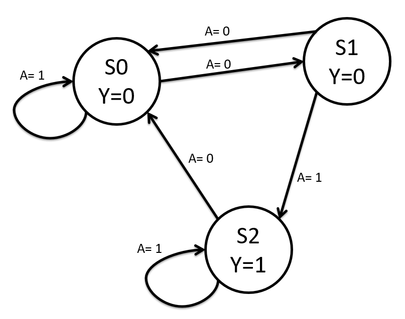 Solved Implement the following sequential circuit defined by | Chegg.com