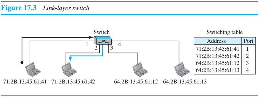 Solved Figure 17.3 Link-layer switch Switch Switching table | Chegg.com